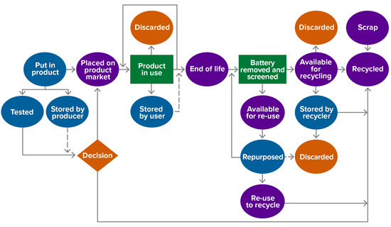 Tracking Flows of End-of-Life Battery Materials and Manufacturing Scrap