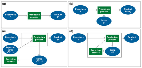 Tracking Flows of End-of-Life Battery Materials and Manufacturing Scrap
