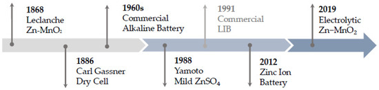 Post-Lithium Batteries with Zinc for the Energy Transition