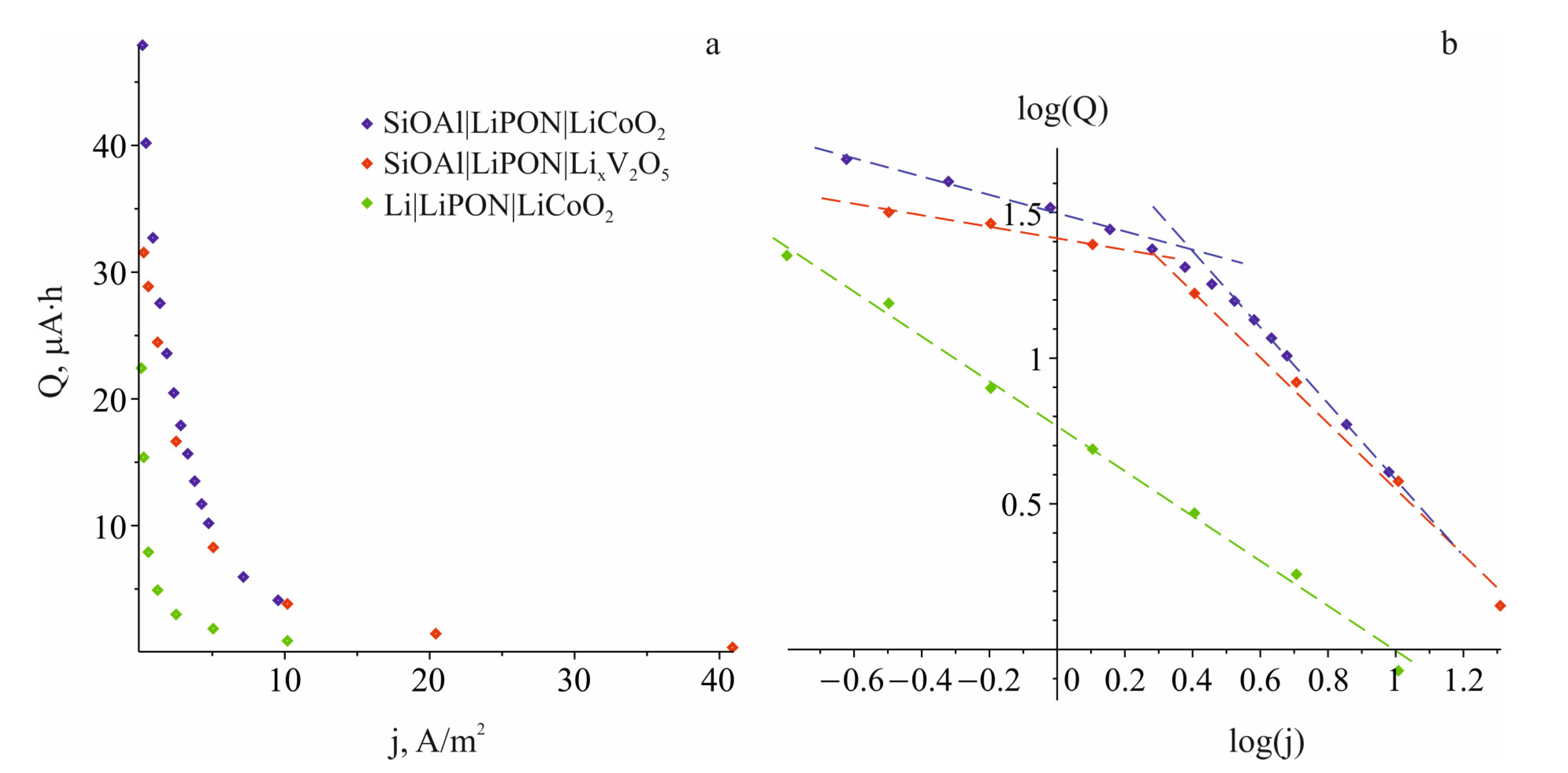 Current Effect on the Performances of All-Solid-State Lithium-Ion ...