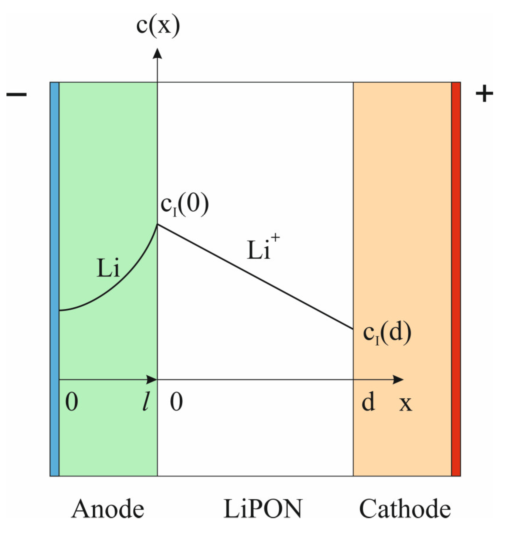 Current Effect on the Performances of All-Solid-State Lithium-Ion ...
