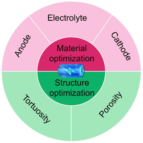 Batteries | Free Full-Text | Cell Design for Improving Low-Temperature ...