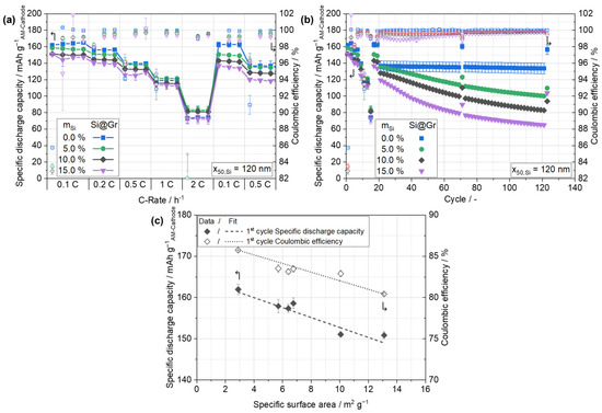 Impact of Silicon Content and Particle Size in Lithium-Ion Battery ...