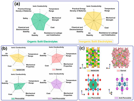 Recent Advances in All-Solid-State Lithium–Oxygen Batteries: Challenges ...