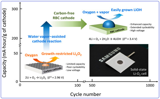 Recent Advances in All-Solid-State Lithium–Oxygen Batteries: Challenges ...