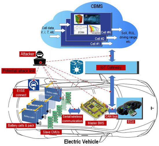 Cyber-Physical Cloud Battery Management Systems: Review of Security Aspects
