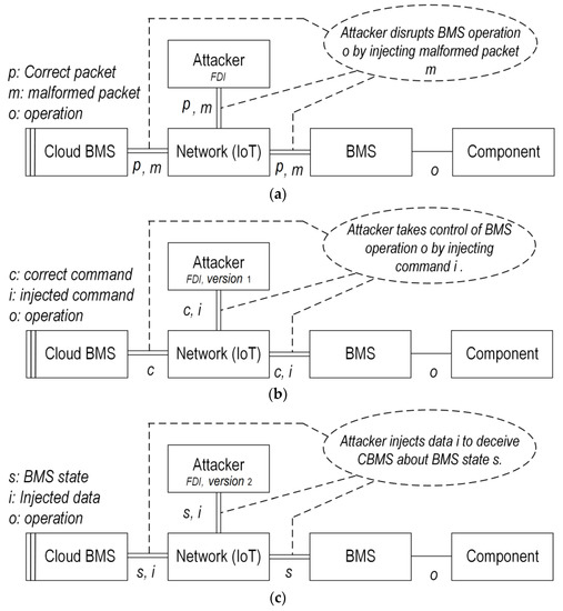 Cyber-Physical Cloud Battery Management Systems: Review of Security Aspects
