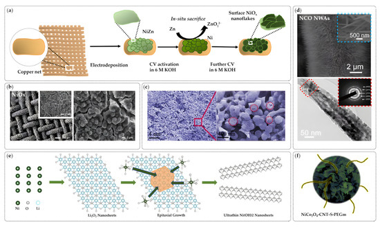 Batteries | Free Full-Text | A Tale of Nickel-Iron Batteries: Its ...
