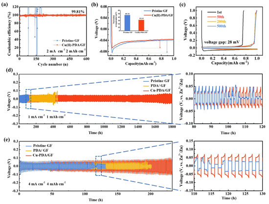 Cu(II)/Polydopamine-Modified Glass Fiber Separators for High ...