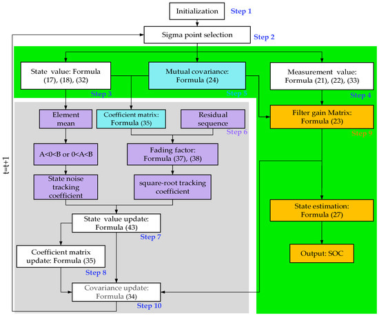 State-of-Charge Estimation of Lithium-Ion Batteries Based on Dual ...