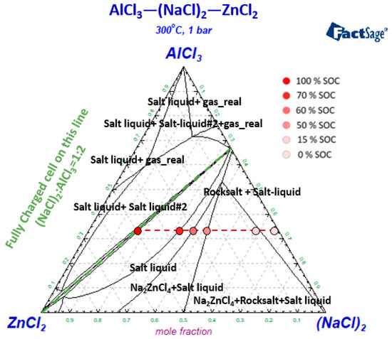 AlCl3-NaCl-ZnCl2 Secondary Electrolyte in Next-Generation ZEBRA (Na ...