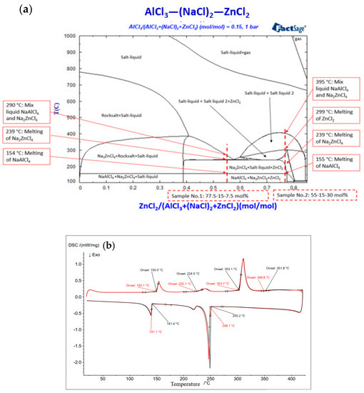 AlCl3-NaCl-ZnCl2 Secondary Electrolyte in Next-Generation ZEBRA (Na ...