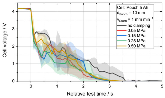 Effect of External Compression on the Thermal Runaway of Lithium-Ion ...