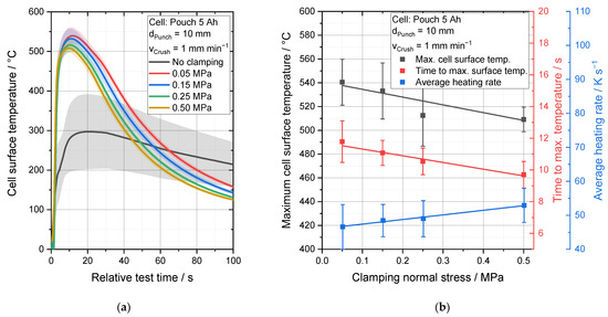 Effect of External Compression on the Thermal Runaway of Lithium-Ion ...