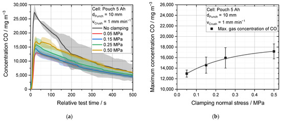 Effect of External Compression on the Thermal Runaway of Lithium-Ion ...