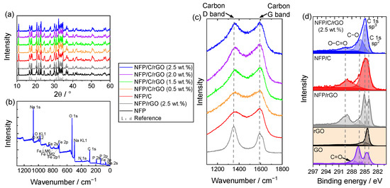 The Impact of Graphene in Na2FeP2O7/C/Reduced Graphene Oxide Composite ...