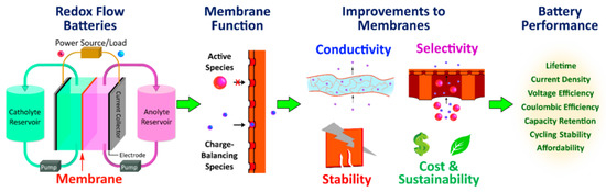 Batteries | Free Full-Text | Redox Flow Batteries: Recent Development ...