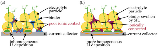 Comparison of Different Current Collector Materials for In Situ Lithium ...