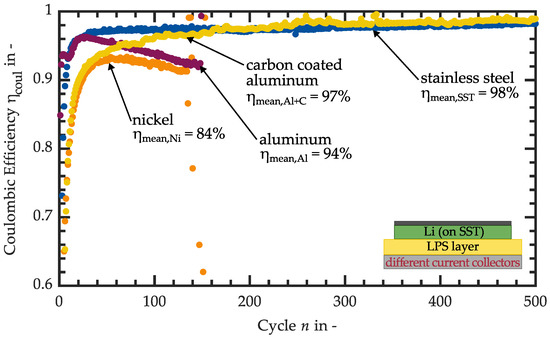 Comparison of Different Current Collector Materials for In Situ Lithium ...