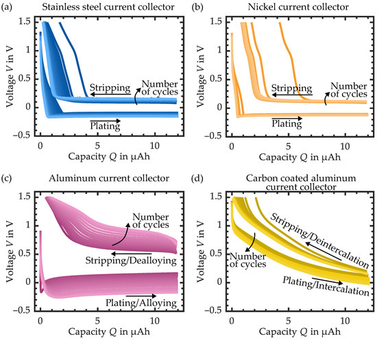 Comparison of Different Current Collector Materials for In Situ Lithium ...