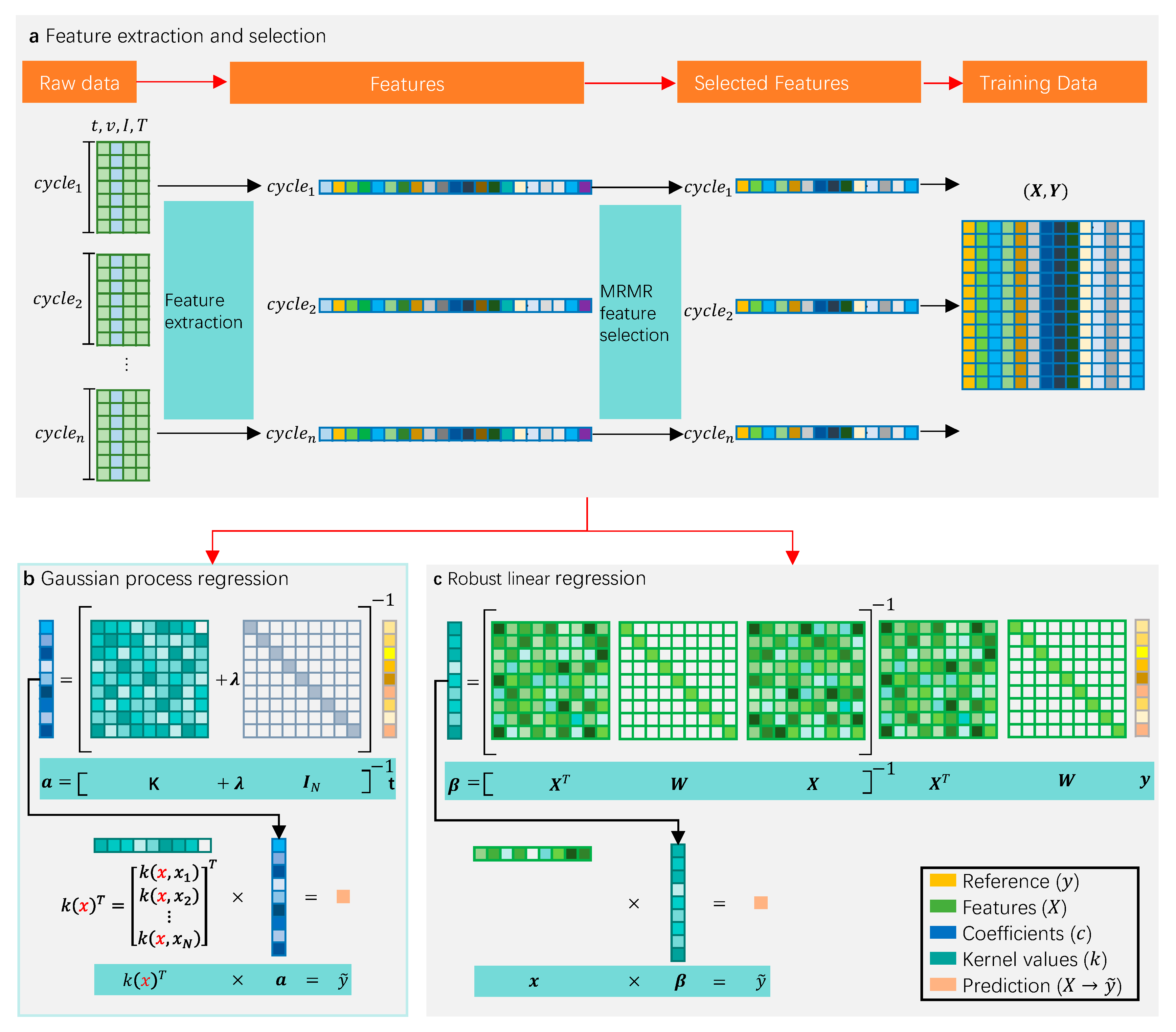 Predicting The Cycle Life Of Lithium Ion Batteries Using Data Driven Machine Learning Based On