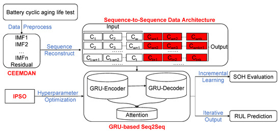 A Novel Sequence-to-Sequence Prediction Model for Lithium-Ion Battery ...
