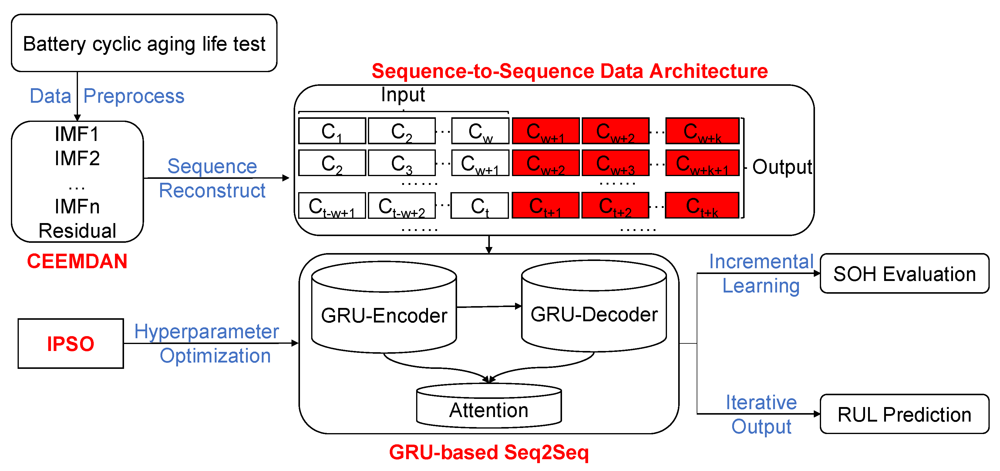 A Novel Sequence-to-Sequence Prediction Model for Lithium-Ion Battery Capacity Degradation Based ...