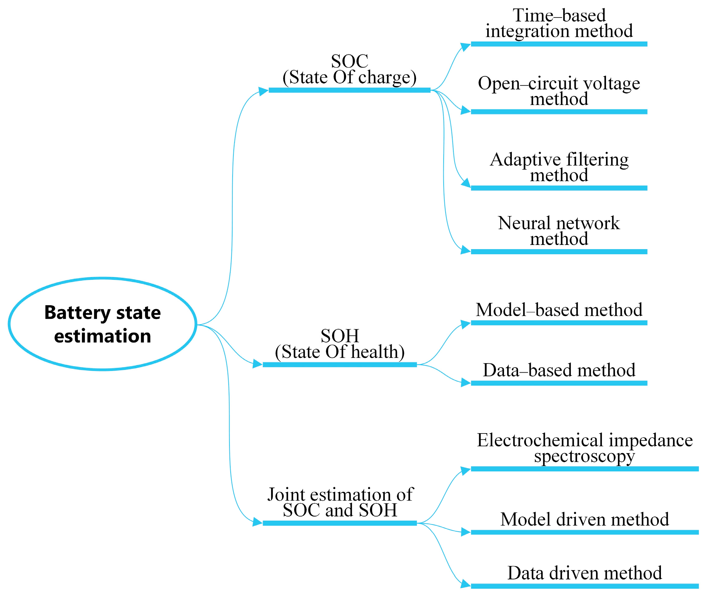 Batteries Free Full Text Adaboost Rt Lstm Based Joint Soc And Soh Estimation Method For