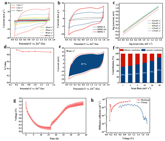 Boosting the Capacitance of Aqueous Zinc-Ion Hybrid Capacitors by ...