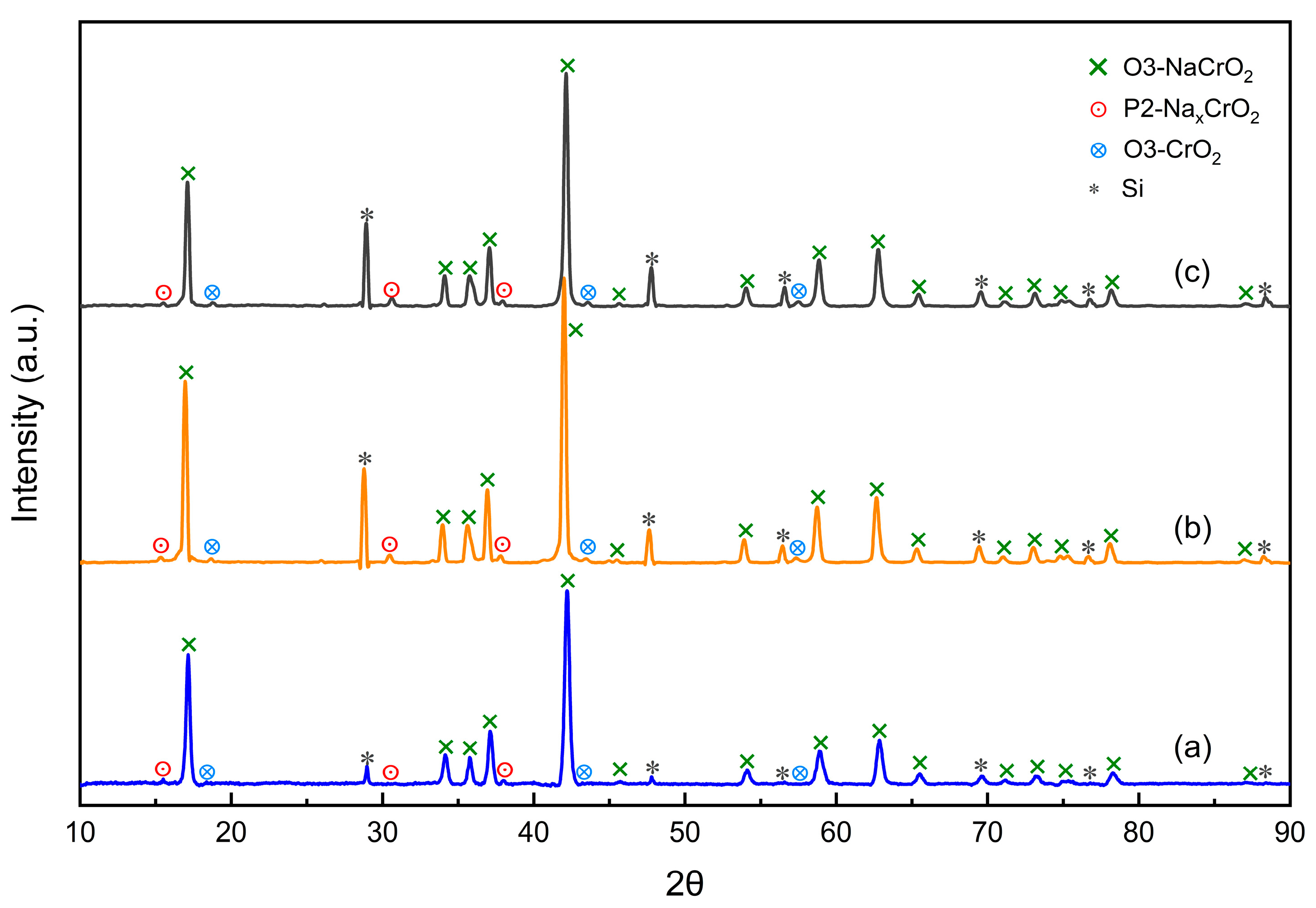 On the Electrochemical Properties of Carbon-Coated NaCrO2 for Na-Ion ...