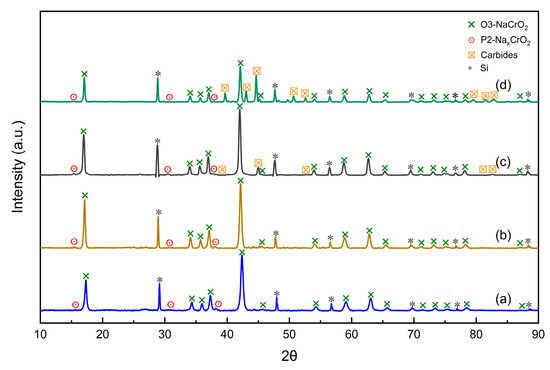 Batteries | Free Full-Text | On the Electrochemical Properties of ...