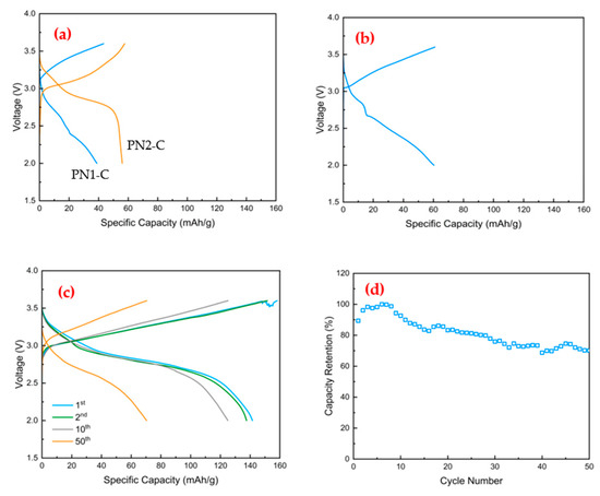 Batteries | Free Full-Text | On the Electrochemical Properties of ...