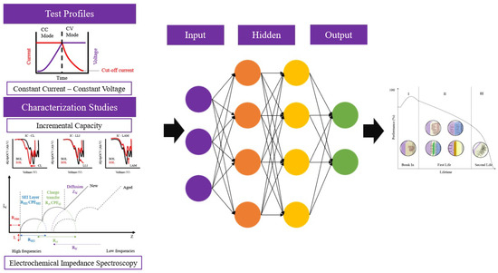 Multiscale Modelling Methodologies of Lithium-Ion Battery Aging: A ...