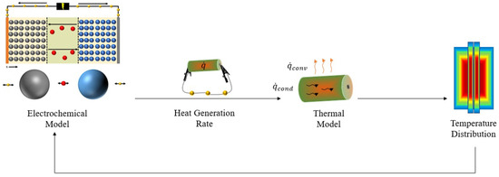 Multiscale Modelling Methodologies of Lithium-Ion Battery Aging: A ...