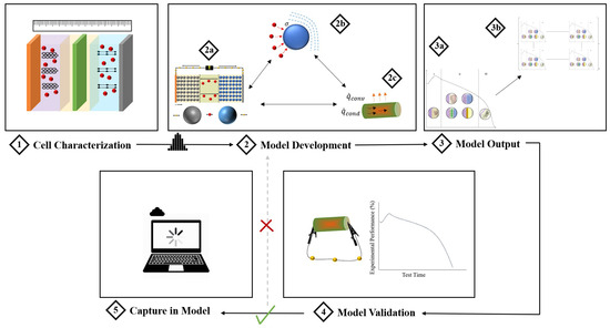 Multiscale Modelling Methodologies of Lithium-Ion Battery Aging: A ...