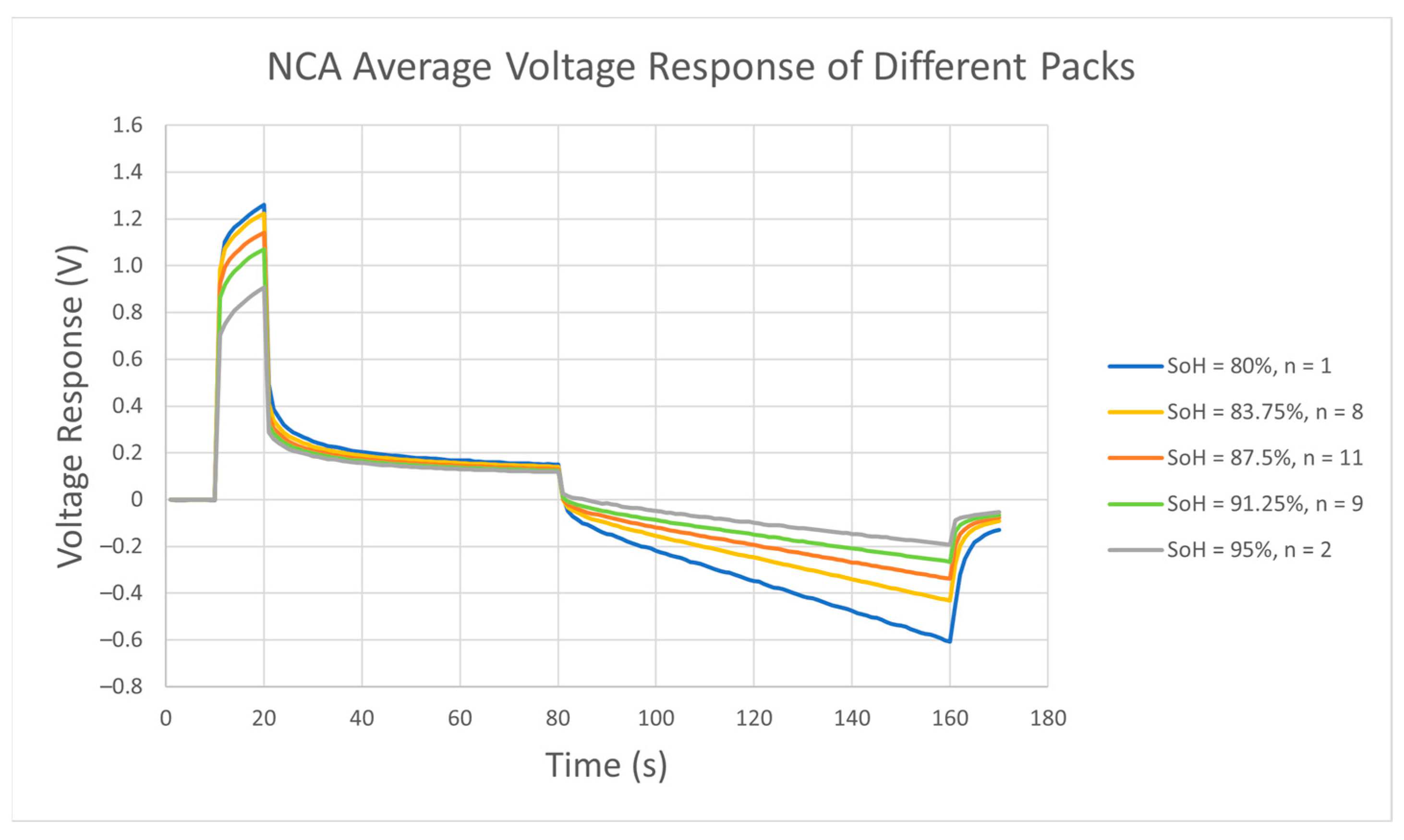 Statistical Modeling Procedures for Rapid Battery Pack Characterization