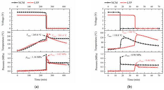 Thermal Runaway Early Warning and Risk Estimation Based on Gas Production Characteristics of ...