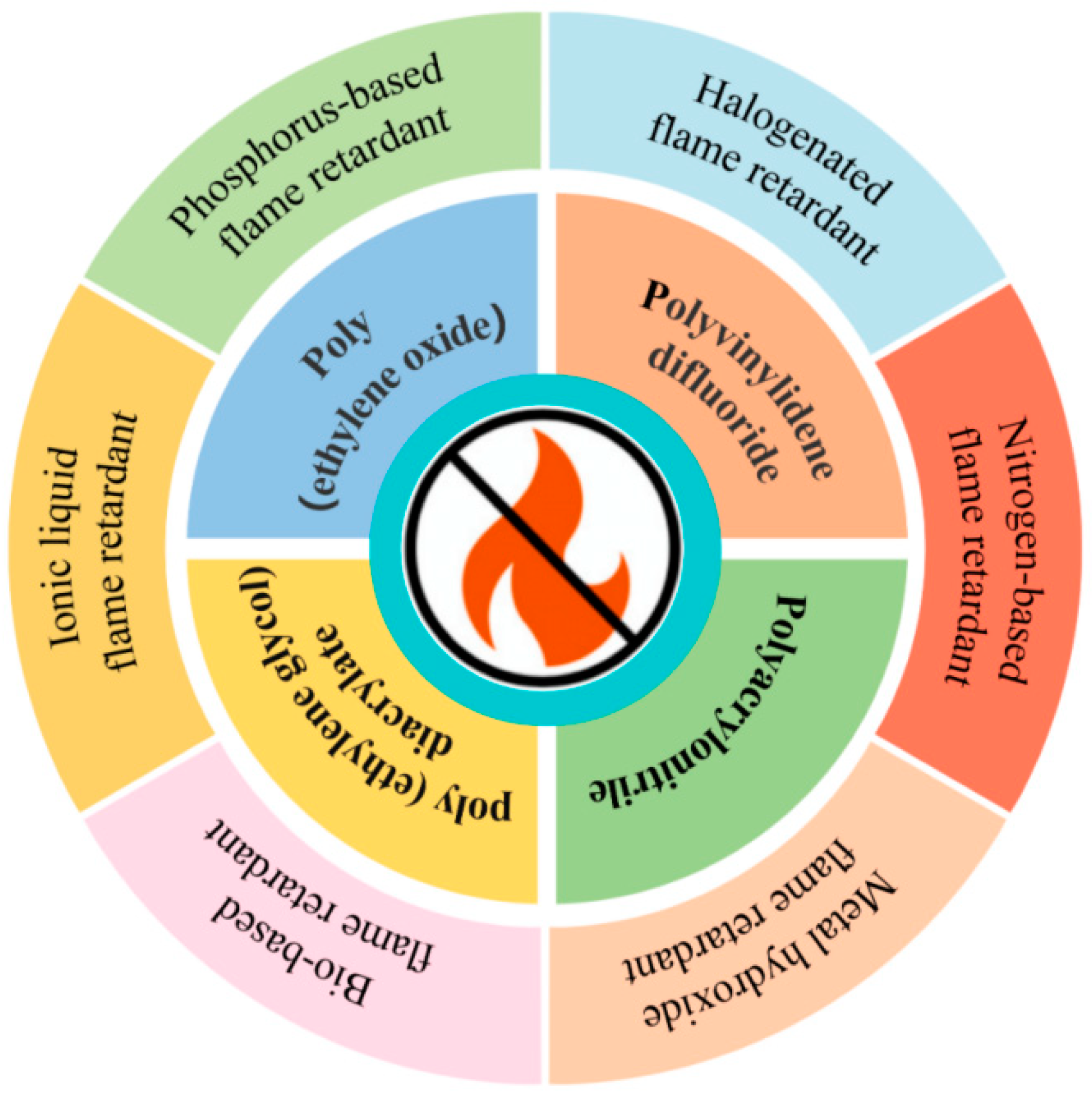 Recent Progress in Flame-Retardant Polymer Electrolytes for Solid-State ...