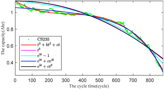 Batteries | Free Full-Text | Remaining Useful Life Prediction of ...