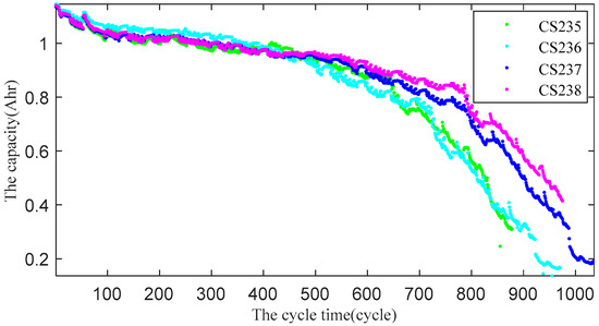 Batteries | Free Full-Text | Remaining Useful Life Prediction of ...