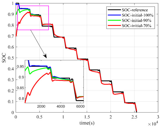 SOC Estimation Methods for Lithium-Ion Batteries without Current Monitoring