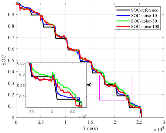 SOC Estimation Methods for Lithium-Ion Batteries without Current Monitoring
