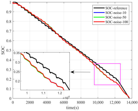 SOC Estimation Methods for Lithium-Ion Batteries without Current Monitoring