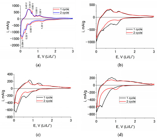 Germanium–Cobalt–Indium Nanostructures as Anodes of Lithium-Ion ...