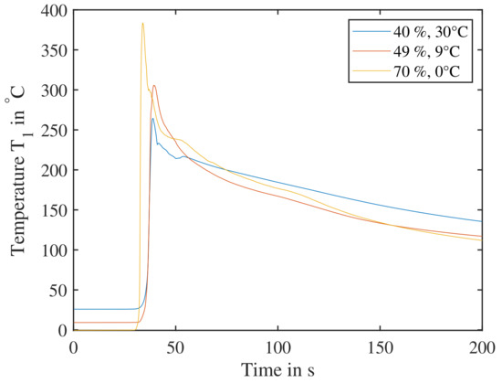 Thermal Propagation Test Bench with Multi Pouch Cell Setup for ...