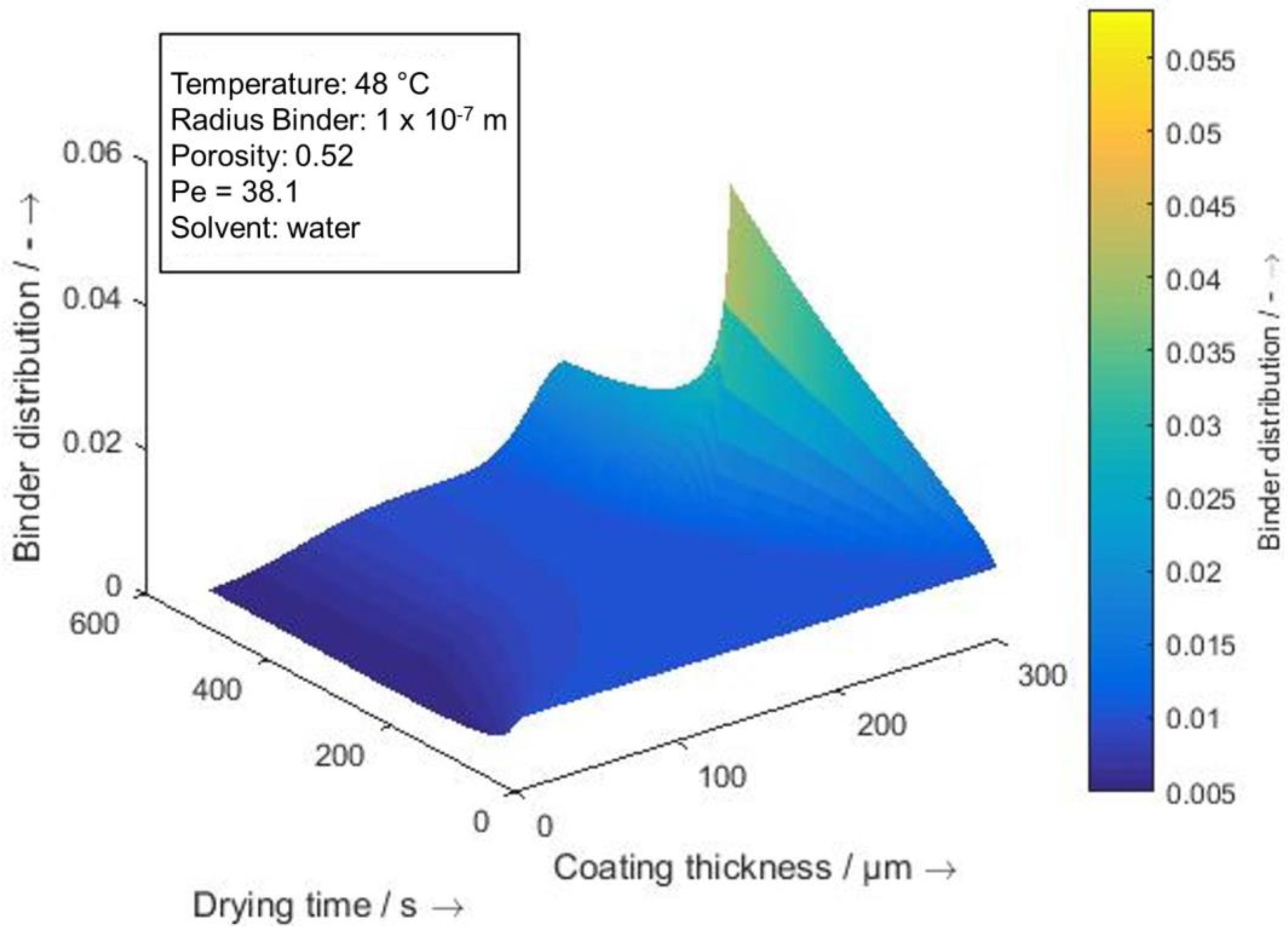 Model Development for Binder Migration within Lithium-Ion Battery ...