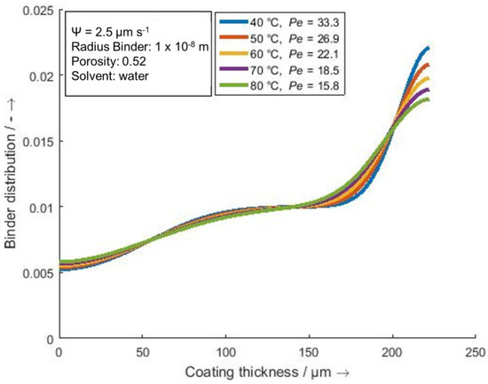 Model Development for Binder Migration within Lithium-Ion Battery ...