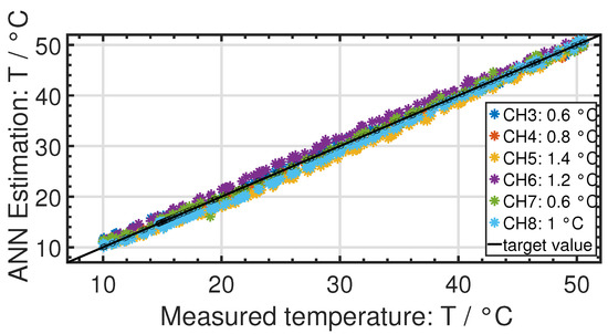 Temperature Estimation in Lithium-Ion Cells Assembled in Series-Parallel Circuits Using an ...
