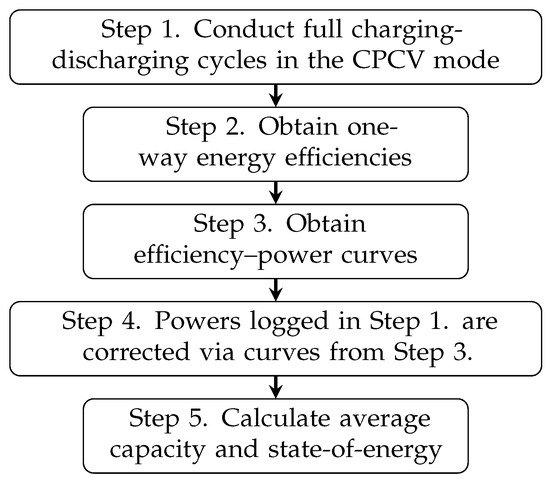 Determination of Lithium-Ion Battery Capacity for Practical Applications