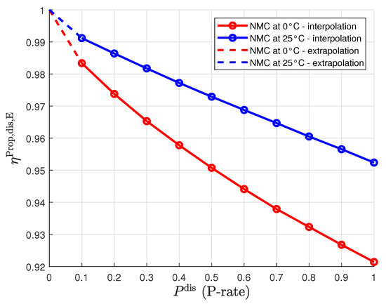 Determination of Lithium-Ion Battery Capacity for Practical Applications